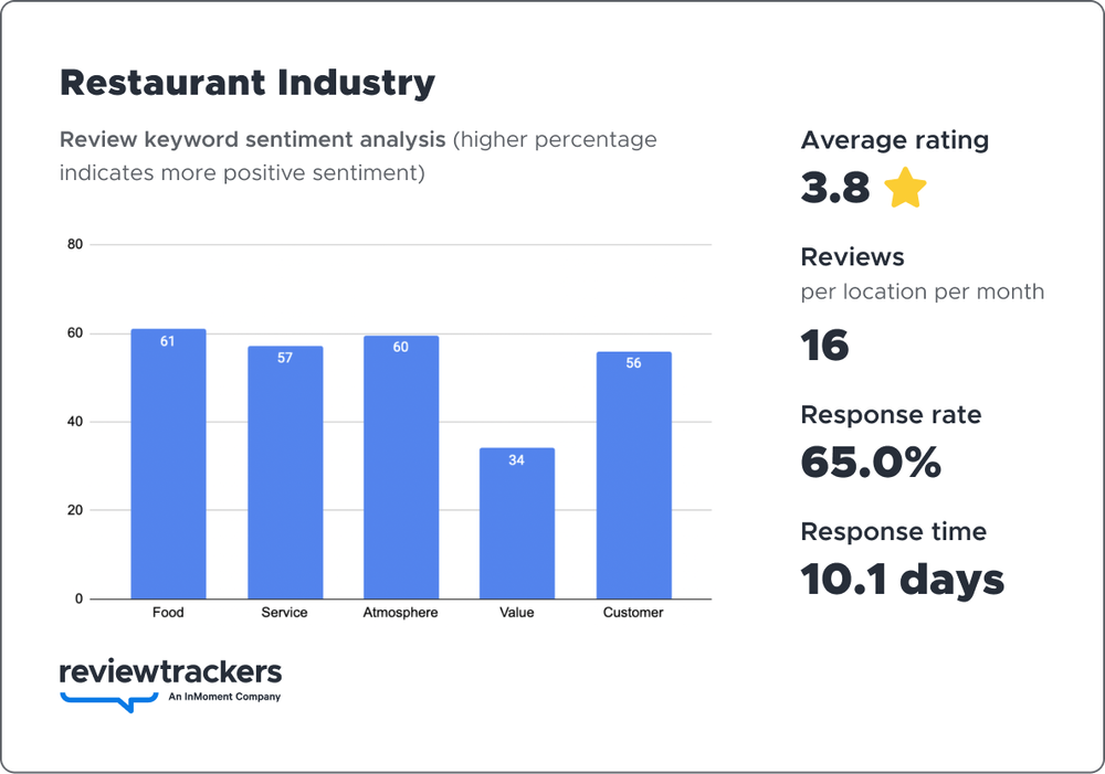 How to effectively gather restaurant customer feedback