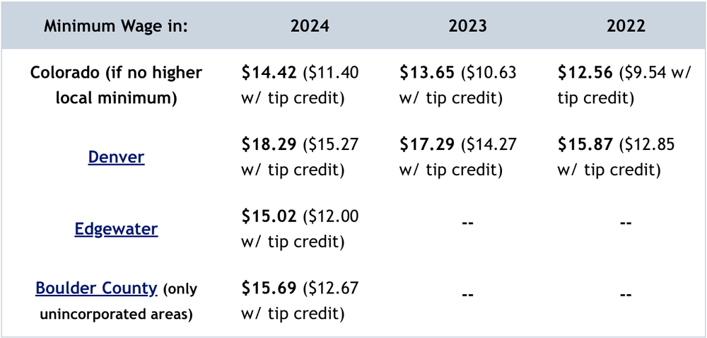 Colorado Minimum Wage Guide 2025