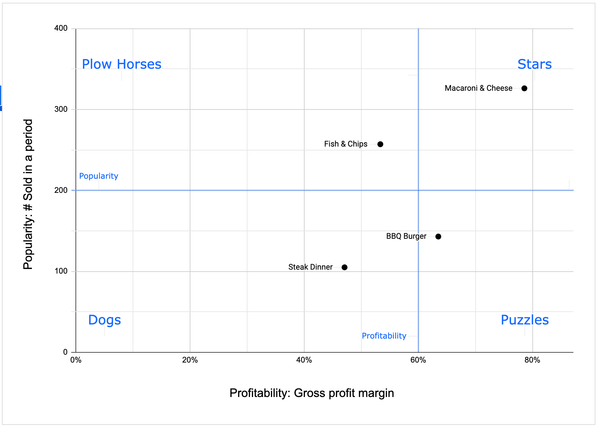 Menu Engineering: Free Worksheet + Profitable Menu Tips