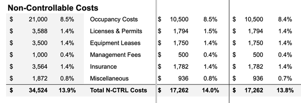 How to Read a Restaurant P&L Statement + Free Template